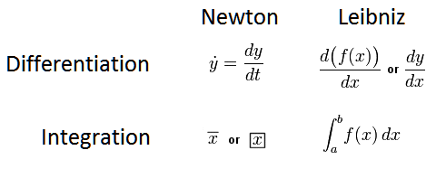 Newton, Leibniz, and the Calculus of Steem — Steemit