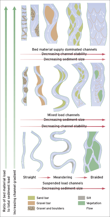 Braided Stream Diagram
