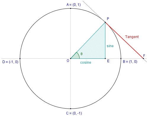 SOHCAHTOA, Sine, Cosine and Tangent : 1 - What It Means — Steemit