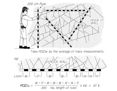 Rock Quality Designation, RQD — Steemit