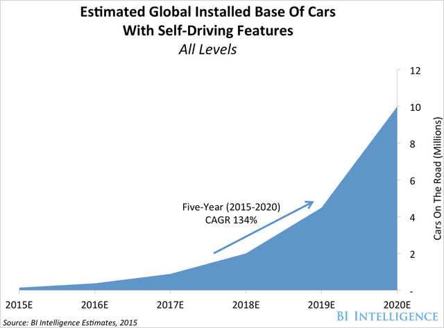 Car Industry Evolution from 1760 till most recent Self-Driving Cars ...