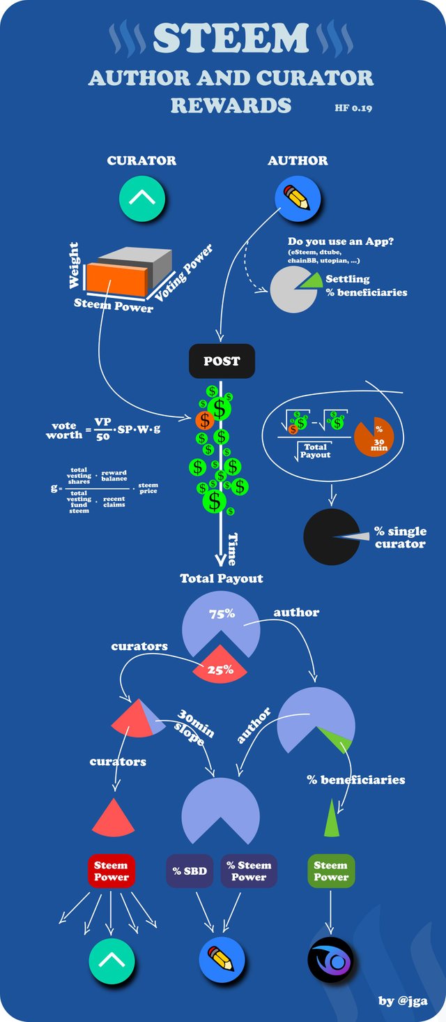 Steem author and curator rewards [Infographic] — Steemit