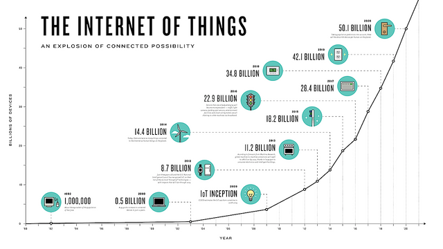 The Internet Of Things - The Internet World — Steemit