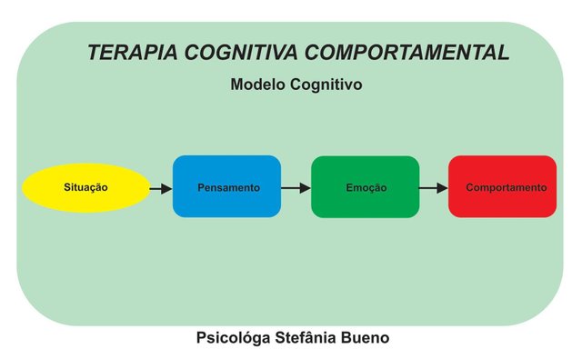 Triada Cognitiva De Aaron Beck