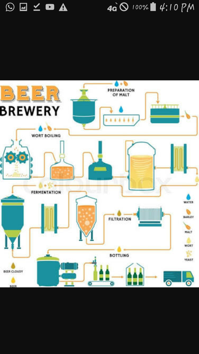 Principles of beer production — Steemit