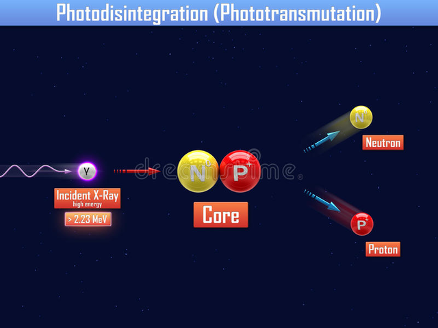 Photo-disintegration: Splitting atomic nuclei with light (kind of ...