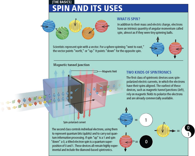 Heralding The Future Of Data Storage Technology: Spintronic Data ...