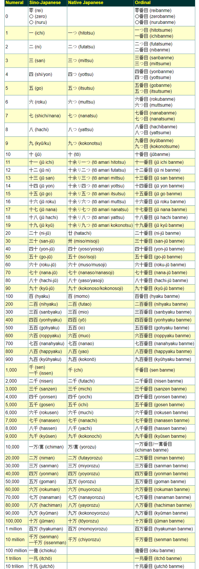Japanese Numerals 1 100