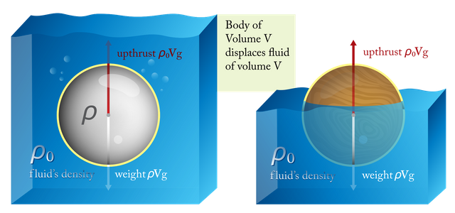 buoyancy examples in physics