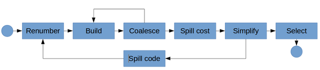 Writing a simple Compiler on my own - Register Allocation & Assignment Theory — Steemit