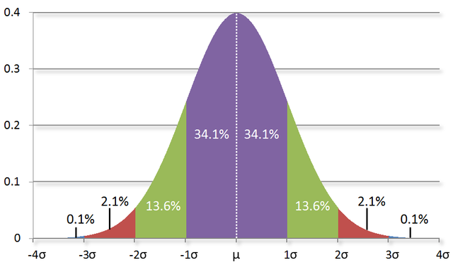 Creating Normal Distribution Plots WIth R Programming — Steemit