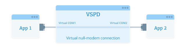 Virtual COM Port Driver Create virtual COM port pairs and emulate serial ports — Steemit