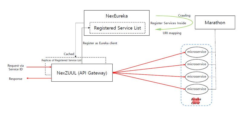 GitHub - NexClipper/NexGate: Auto Service discovery using Eureka and ...