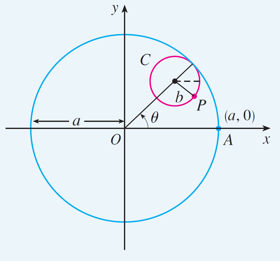 Parametric Equation Of A Circle With Radius 2 - Tessshebaylo Parametric Equation Of A Circle With Radius 2 - Tessshebaylo