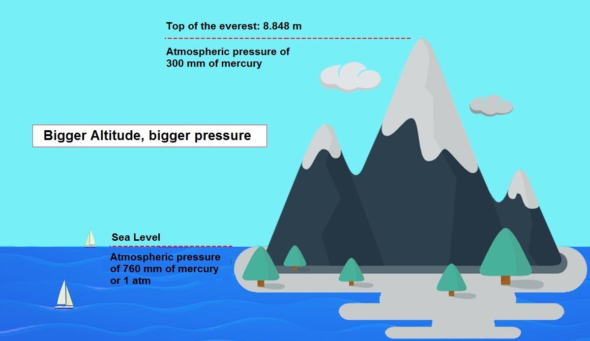 Atmospheric Pressure Atmospheric Pressure