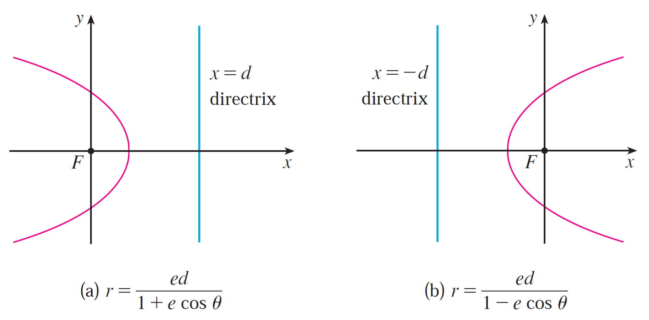 Conics in Polar Coordinates: Unified Theorem: Parabola Proof (Notes ...