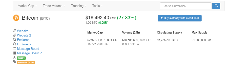 Bitcoin 16K : Bitcoin Jetzt In Extremer Gier Zone Da Sich Der Btc Preis ...
