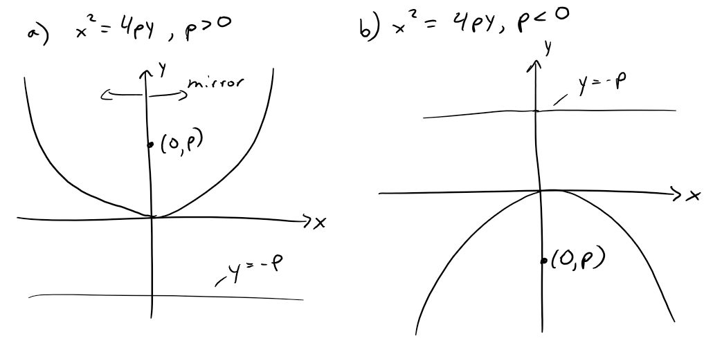 Conic Sections: Parabolas: Definition and Formula (Notes) — Steemit