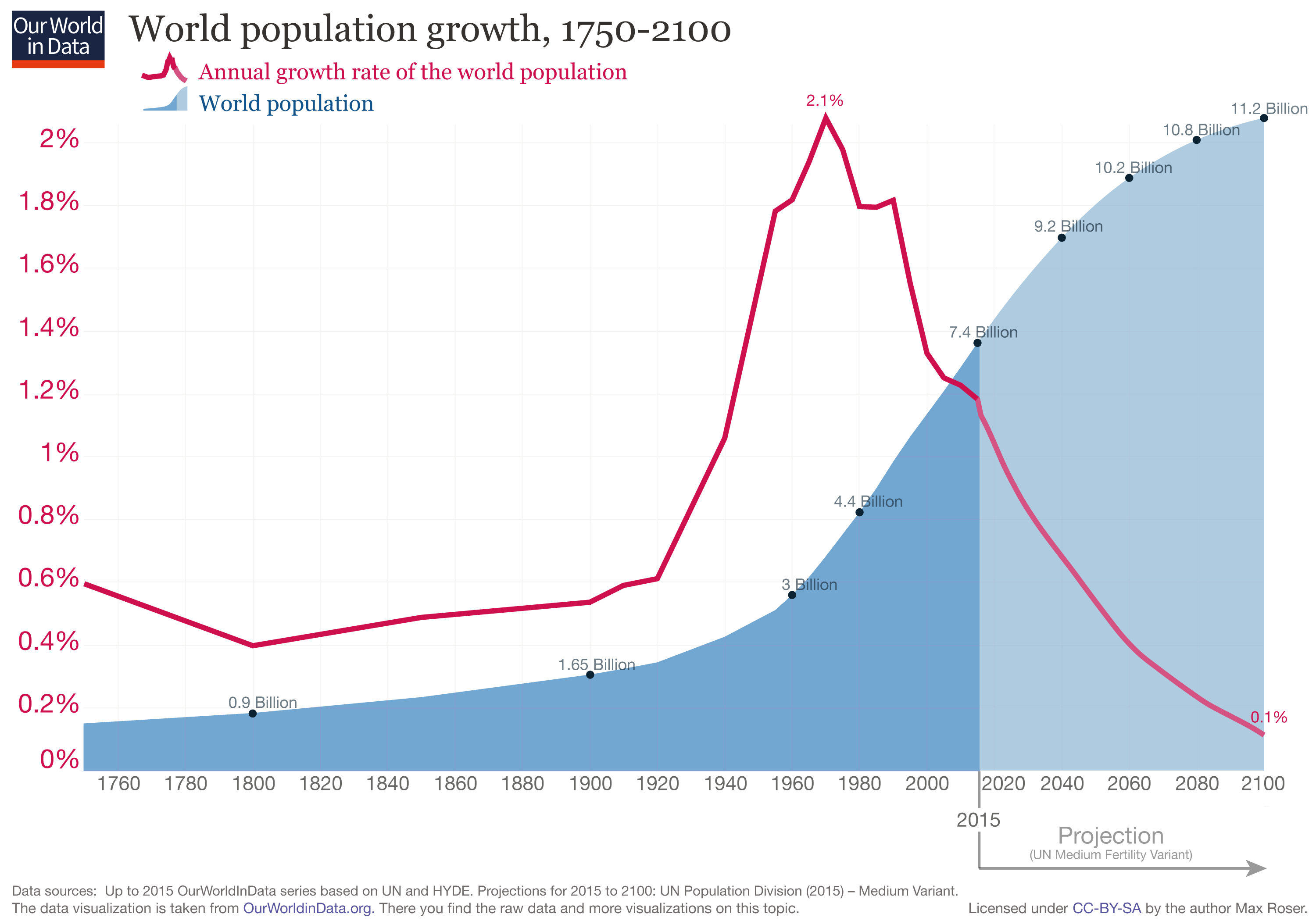 Population Org Population Org