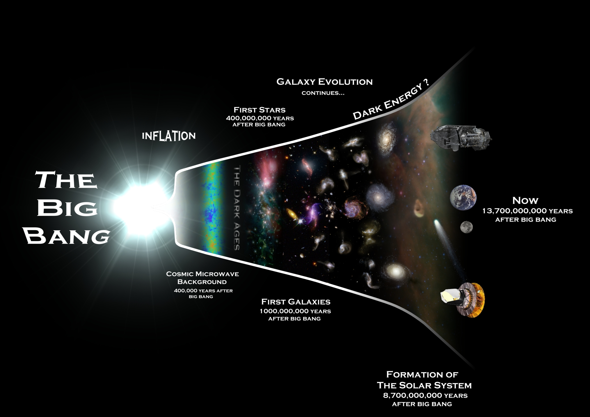 How Do We Know The Age Of The Universe