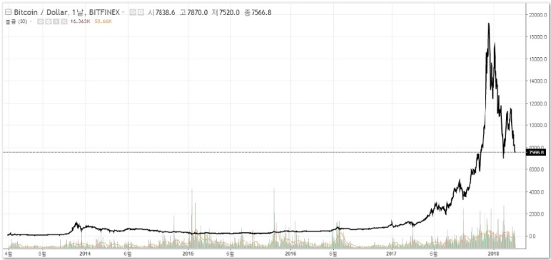 BTC 로그(Log)차트와 가격 차트 — Steemit