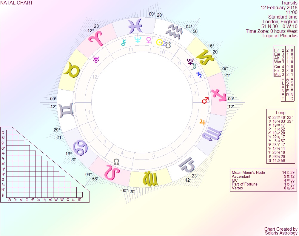 Astrology for Beginners (Part 1) - How you understand an Astrology ...