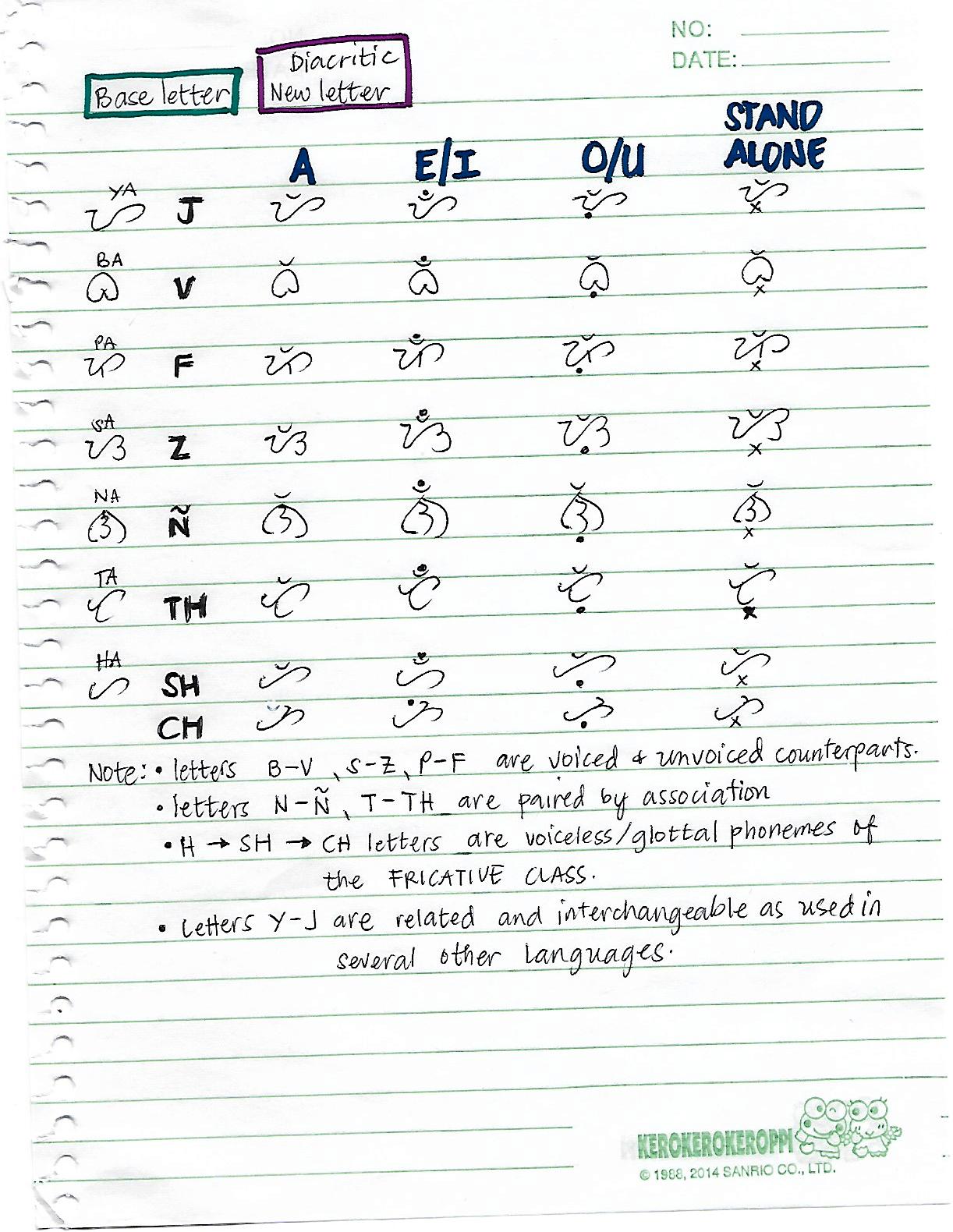 Baybayin Alphabet Learning Baybayin: A Writing System From The