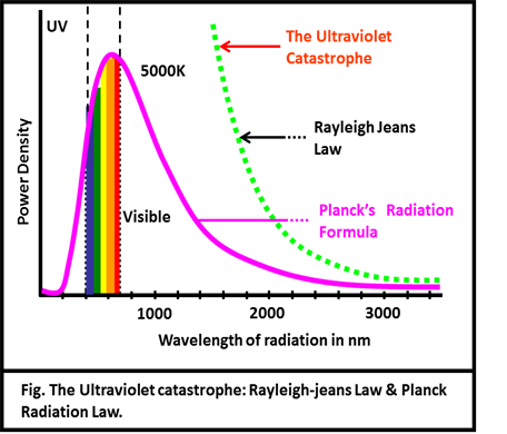 Ultraviolet Catastrophe
