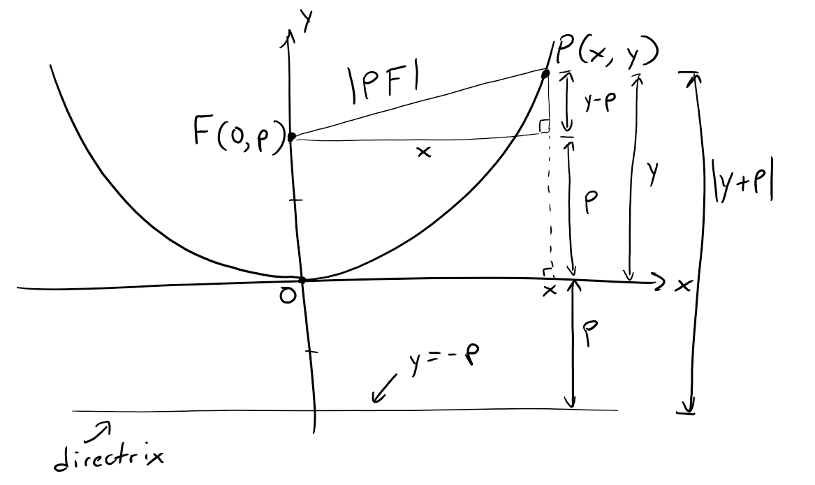 Conic Sections: Parabolas: Definition and Formula (Notes) — Steemit