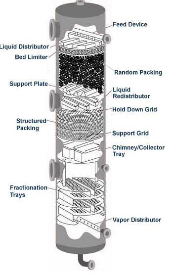 Towers of Absorption of Gases, one of the Ways Separate the Chemical ...