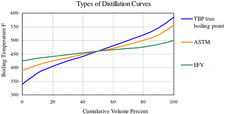 Distillation of Complex Mixtures in Hydrocarbons, using ASTM standards ...
