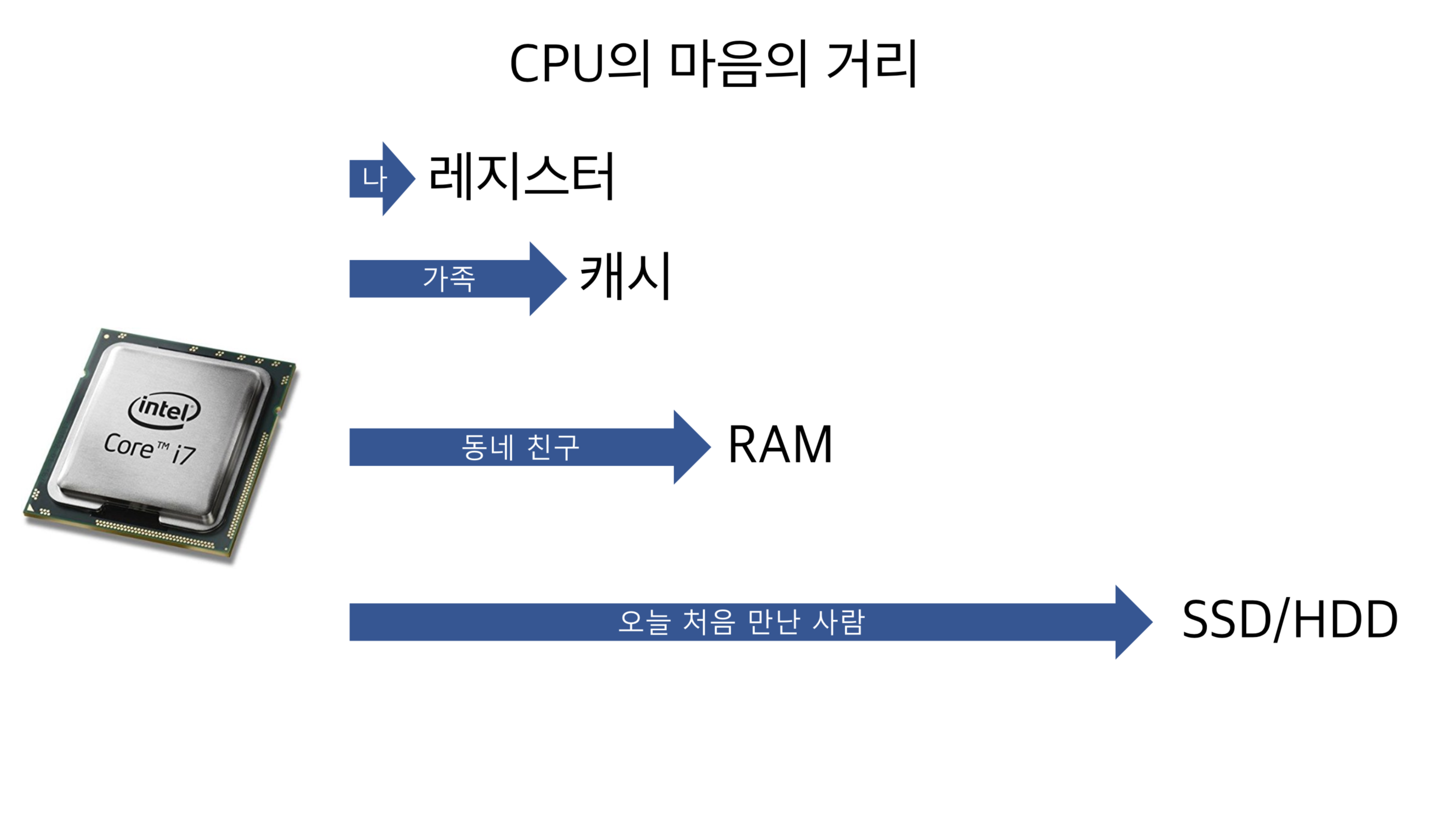 [문과도 읽히는 기술 ] 4 컴퓨터구조 - Cache vs RAM vs HDD vs SSD — Steemit