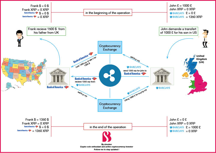 XRP BY Ripple How It Work Steemit