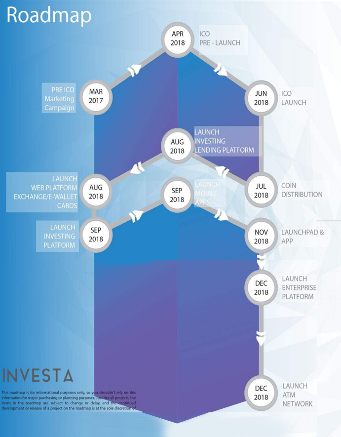 INVESTA ICO PROJECT – Introduction to ICO projects presented in 2018 ...