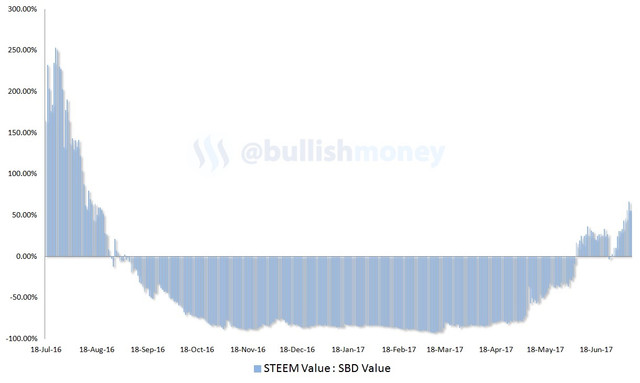 Steemit Help: Here's Why STEEM is So Expensive Relative to SBD, and ...